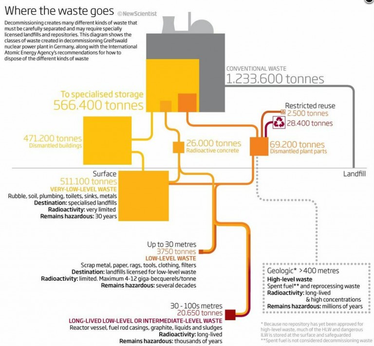 Decommissioning a nuclear reactor | Peak Everything, Overshoot, & Collapse
